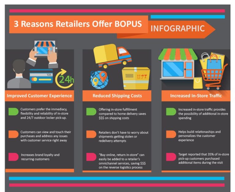 3 Important Reasons Why Retailers Offer BOPUS [Infographic] | ProShip ...